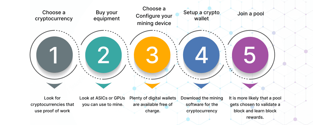 Best Steps to Crypto Coin Mining: How Does It Work? |2022